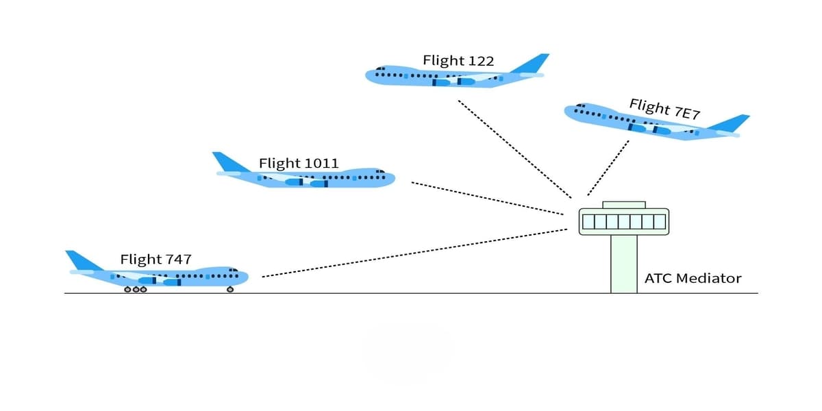 🔄 Understanding The Mediator Middleware Pattern In Javascript 🤝