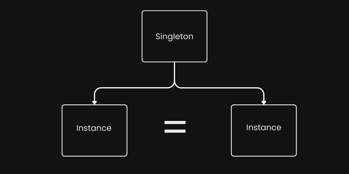🔄 Understanding the Singleton Pattern in Vanilla JavaScript 🎯 | Your ...